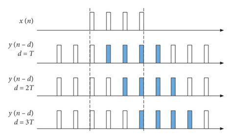 Calculation Process Of Circular Convolution Download Scientific Diagram