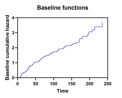 Graphpad Prism 10 Statistics Guide Results Of Example Cox Regression Analysis Graphpad Prism 10 Statistics Guide Results Of Example Cox Regression Analysis