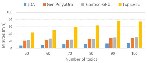 Execution Time Vs Number Of Topics Download Scientific Diagram