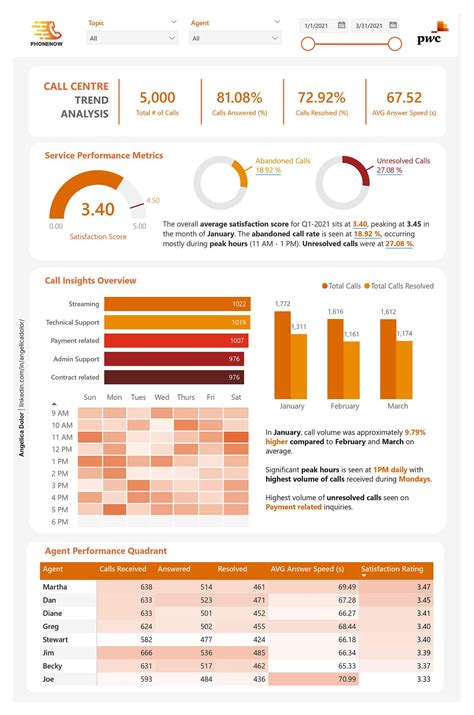 Call Centre Trend Analysis Pwc Virtual Internship Task 1 By Angelica Dolor Medium