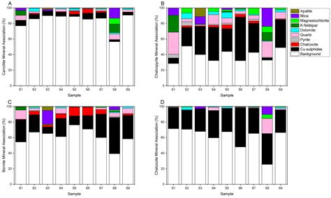 Minerals Free Full Text Mineralogical Prediction Of Flotation Performance For A Sediment