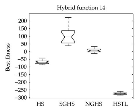 Convergence Graphs And Boxplots For Shift Functions Ackley Fast Download Scientific Diagram