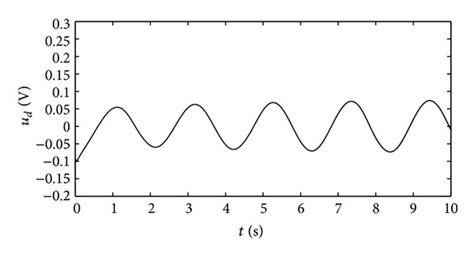 D Axis Voltage Of Control Input Download Scientific Diagram