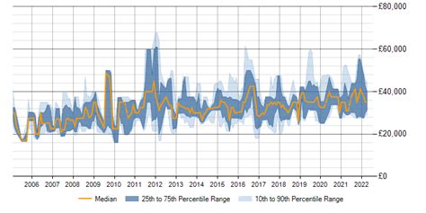 Php Jobs In Lincolnshire Co Occurring Skills And Salary Benchmarking It Jobs Watch