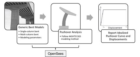 15 Proposed Architecture For Cloud Based Bridge Bent Pushover Analysis Download Scientific