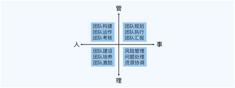 团队管理方法论 Gahings Blog