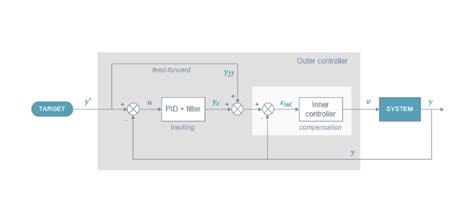 How To Easily Control A Non Linear System Using The Extended PID In Simcenter Amesim Bsim