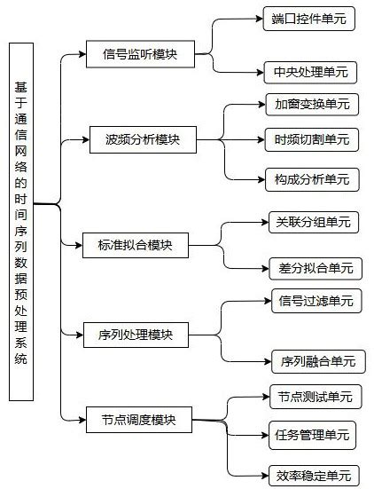 基于通信网络的时间序列数据预处理系统及方法与流程