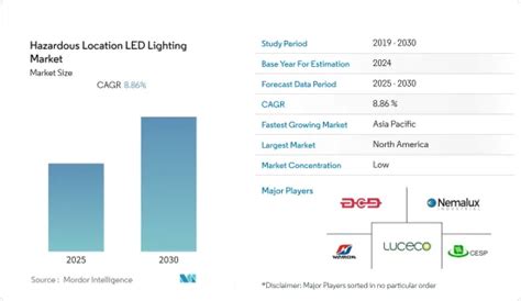 시장보고서 위험장소용 Led 조명 시장 점유율 분석 산업 동향 및 통계 성장 예측2025 2030년