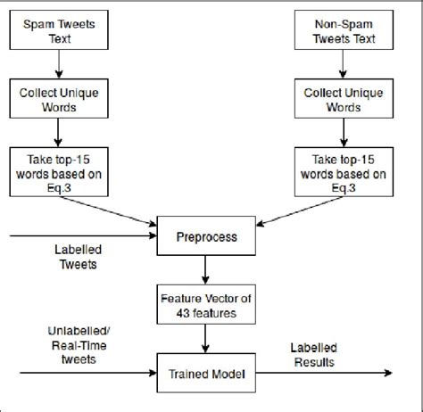 Flow Diagram To Preprocess The Dataset For Information Gain Download