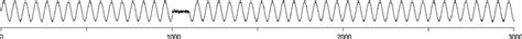 A Slightly Noisy Sine Wave With An Anomaly Embedded At Location 1000 Download Scientific Diagram
