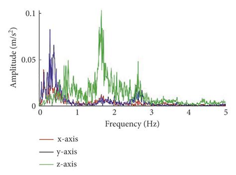Fast Fourier Transform Response Of The Acceleration Measured At Seat Download Scientific