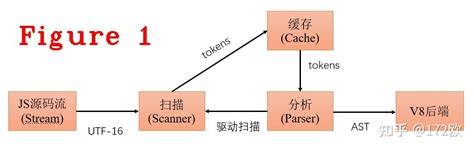 《chrome v8 源码》第三篇 看v8编译流程，学习词法分析 知乎