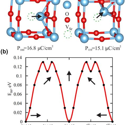 A Types Of Point Defects Anion And Cation Vacancies Interstitial