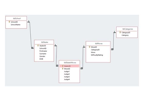 Btec It Unit 2 Databases Activity 1 Erd Practice Worksheets