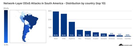Network Layer Ddos Attack Trends For Q3 2020