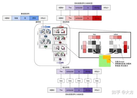 解剖transformer 第二部分：你会用注意力机制组装出一个transformer吗？ 知乎