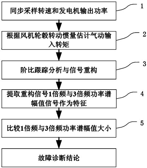 Blade Imbalance On Line Fault Diagnosis Method Of Doubly Fed Wind Generator Eureka Patsnap