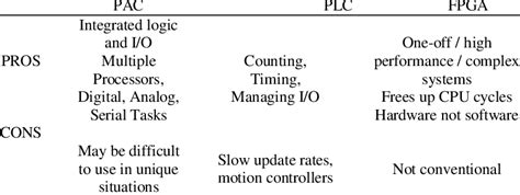 Pros Cons Of PAC PLC And FPGA Download Scientific Diagram