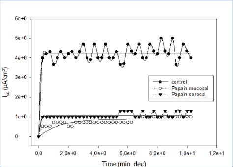 Short Circuit Current Isc After The Addition Of Sodium On The Apical Download Scientific