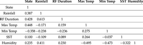 Correlation Between The Climatic Variables And Locations In Malaysia