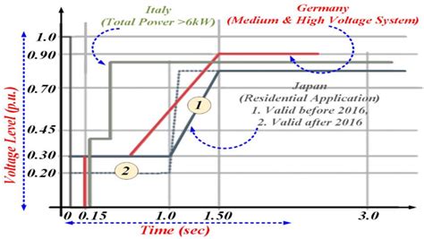 Figure 2 From Photovoltaic Statcom With Low Voltage Ride Through Strategy And Power Quality