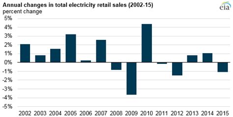 Total Electricity Sales Fell In 2015 For 5th Time In Past 8 Years U S