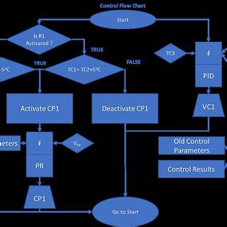 Flowchart Of The Controller Operation Download Scientific Diagram