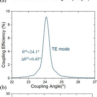 The Simulation Result Of A Coupling Length And Angular Intensity For Download Scientific