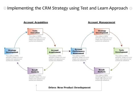 Implementing The Crm Strategy Using Test And Learn Approach