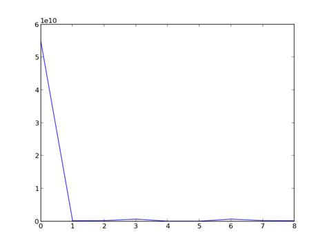 Python How To Program Power Spectrum Of Wav File Stack Overflow