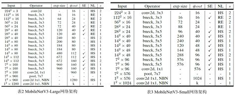 轻量级网络论文精度笔记三：《searching For Mobilenetv3》 Csdn博客