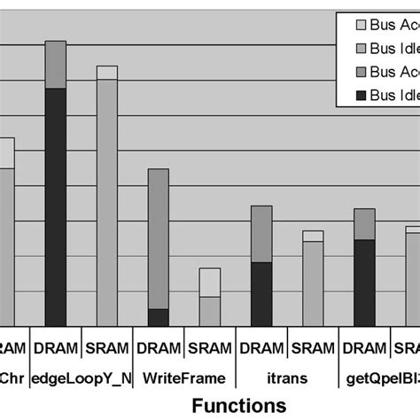 Bus Usage For Each Function Depending On The Memory Type Download Scientific Diagram