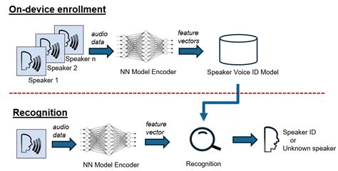 Cyberon Speaker Verification Cnsv Renesas 瑞萨电子