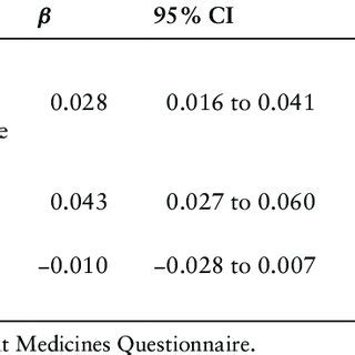Confirmatory Polynomial Regression Analysis 1 Baseline Medication