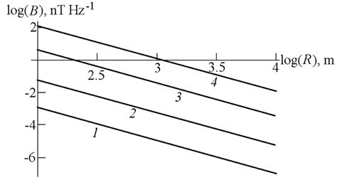 Variation Of Magnetic Field Bm With Distance R From An Electrokinetic Download Scientific