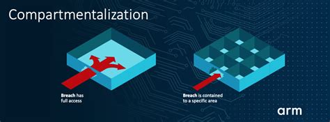 Arm To Deliver Cheri Based Prototype To Tackle Security Threats Ee Times