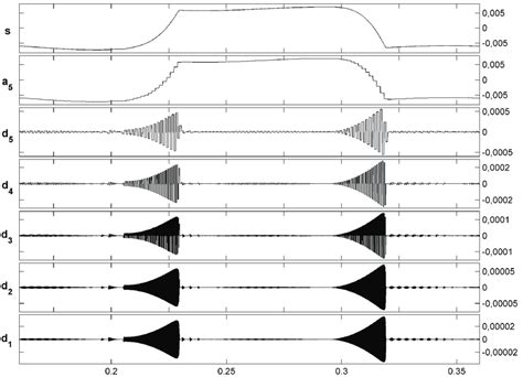 Wavelet Decomposition Of A Te Signal At Level 5 Download Scientific