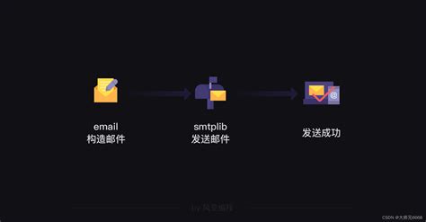 【python基础知识】18实操 使用python自动群发邮件python 邮件群发 Csdn博客