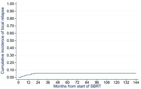 Cumulative Incidence Of Local Relapse Download Scientific Diagram
