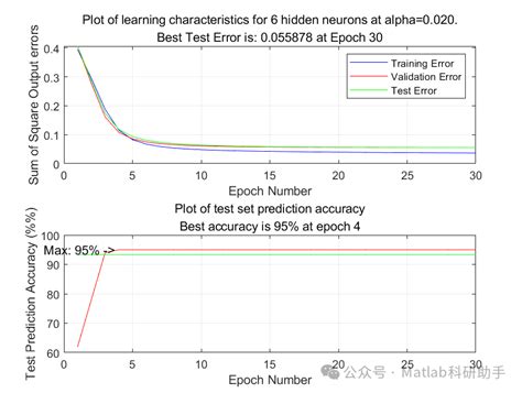 【预测模型】使用bp神经网络诊断恶性乳腺癌附matlab代码医学预测模型用bp神经网络 Csdn博客