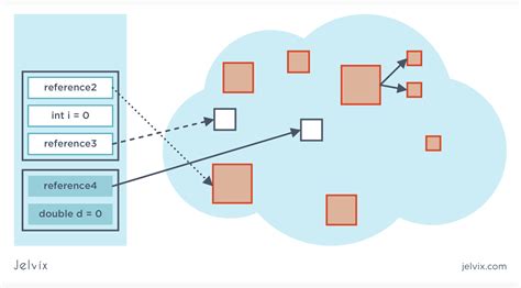 Memory Leak In Java How To Detect And Avoid