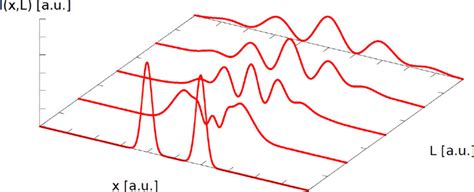 The Evolution Of The Interference Pattern 7 Shown With Its Dependence Download Scientific