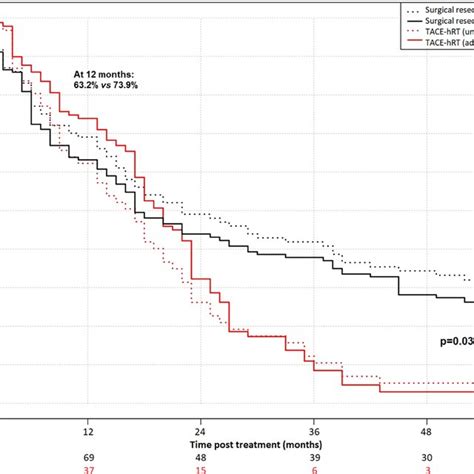 Comparison Of Overall Survival Between Surgical Resection And Download Scientific Diagram