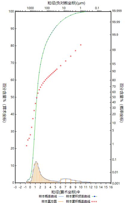 沉积物粒度分析——图件绘制篇（grapher及python实现） 知乎