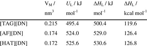 Lattice Energies And Lattice Enthalpies Download Table