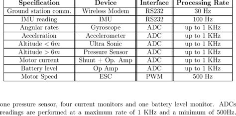 3 Design Specifications Of The Ti Tms320f2812 Dsp Download Table