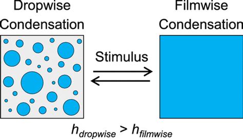 冷凝热传递的可切换润湿性。 Acs Applied Materials And Interfaces X Mol
