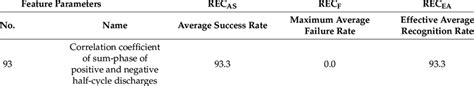 Gis 3 Best Recognition Rate Of The Characteristic Parameters Download Scientific Diagram