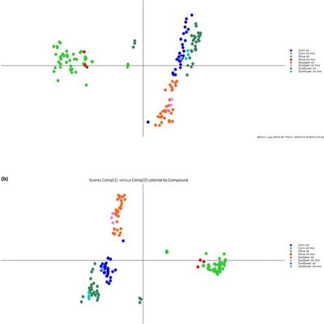 a pca scores plot and b pls‐da scores plot for pure vegetable oils